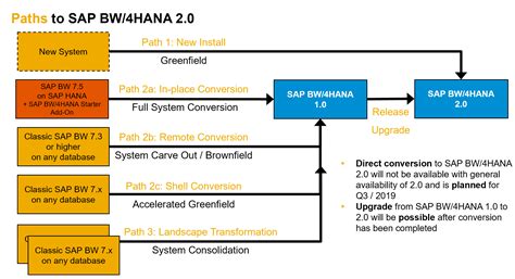 Transition To SAP BW HANA Road Map Updated SAP Community