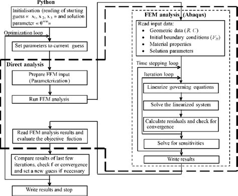 flow chart of the optimization algorithm a initial iteration b