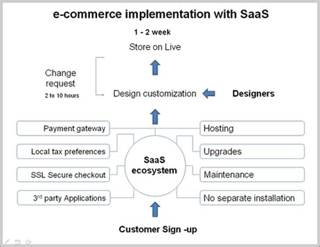 Open Source Vs SaaS E Commerce Platform HellBound Bloggers HBB
