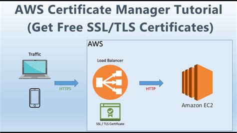 Understanding Tlsssl Encryption Symmetric Vs Asymmetric By Amit
