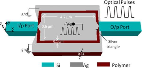 the mzm with input and output silicon waveguides the modulator arms