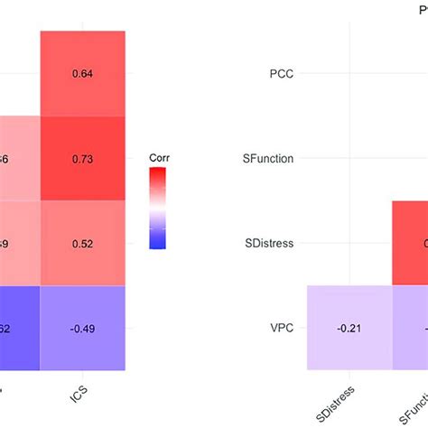 Correlations In Patients With Cp And Clap All Correlations In Both Download Scientific