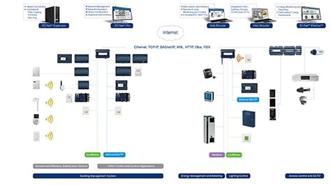 Distech Controls Web Based Multi Protocol Bas System Hpac Engineering