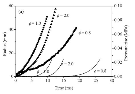 3 Flame Radius And Associated Pressure Rise For Isooctane Air Mixture