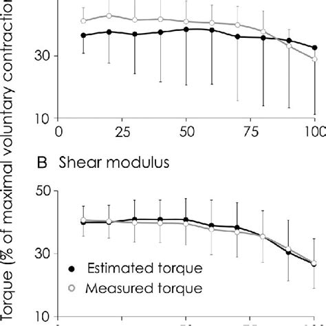Measured And Estimated Torque From Electromyography A And Shear