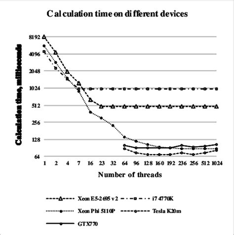 Computation Time For Different Systems In Single Precision Mode