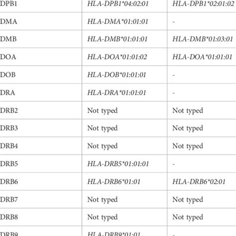 Genotype Calling At The Hla Locus From Dna Sequencing Download Scientific Diagram