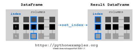 Set Column As Index In Pandas Dataframe Examples