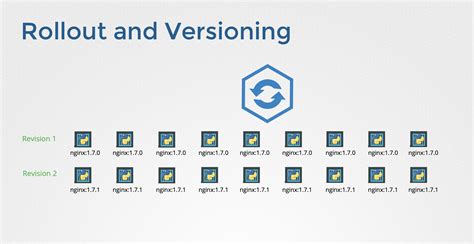 섹션5 Application Lifecycle Management Rolling Updates and Rollback