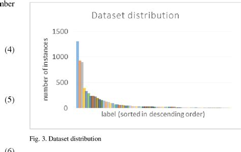 Figure 3 From Handling Imbalanced Dataset In Multi Label Text