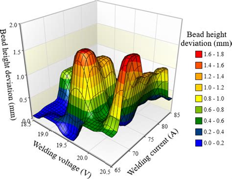 Parametric Effect Of Welding Voltage And Current On Bead Height Deviation Download Scientific