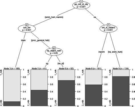 Conditional Inference Tree Polish Download Scientific Diagram