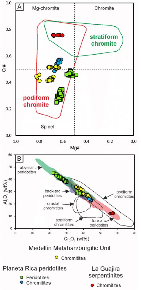 Compositional Diagrams For Chromite In Chromitites And Accessory Download Scientific Diagram