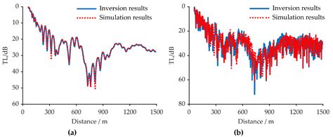 Bayesian Inversion For Geoacoustic Parameters In Shallow Sea