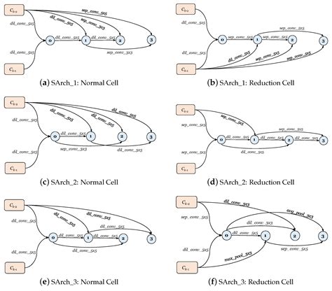 Efficient Object Detection In Sar Images Based On Computation Aware Neural Architecture Search
