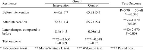Mean And Standard Deviation Of Resiliences Score Of Caregivers Before