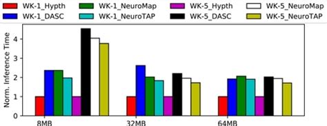 Neurotap Thermal And Memory Access Pattern Aware Data Mapping On 3d Dram For Maximizing Dnn