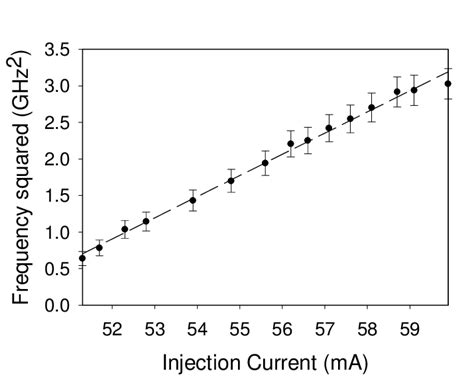 6 square of relaxation oscillation frequency as a function of