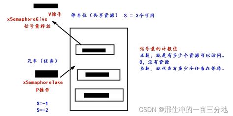 FreeRTOS二FreeRTOS新手入门计数型信号量和二进制信号量的基本使用并附代码解析 阿里云开发者社区