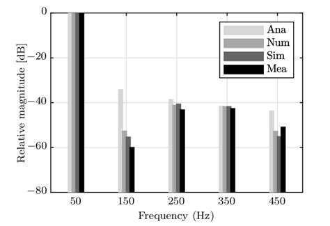 The Output Voltage Spectrum For M 0 9 Fo 50 Hz Fsw 10 KHz And L Download Scientific