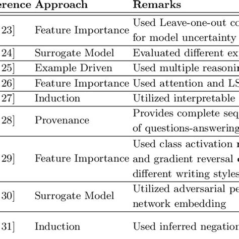 Summary Of Xai Based Applications In Nlp Download Scientific Diagram