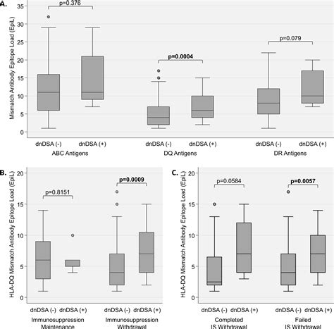 Mismatched Antibody Epitopes And The Development Of Hla Dq De Novo Dsa During Immunosuppression