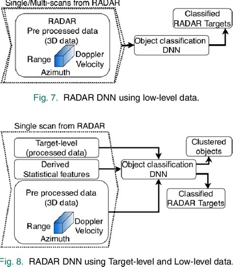 Figure 8 From Multi Object Detection And Tracking Based On Dnn For Autonomous Vehicles A