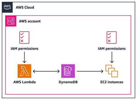 amazon dynamodb へのクロスアカウントアクセスを設定する aws 規範ガイダンス