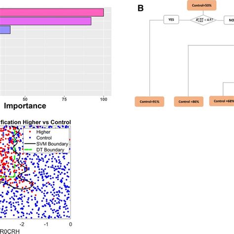 A Parameter Ranking By Random Forest Analysis Download Scientific Diagram