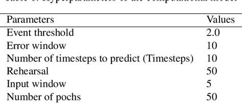 Table 1 From A Computational Model Of Event Segmentation And Learning