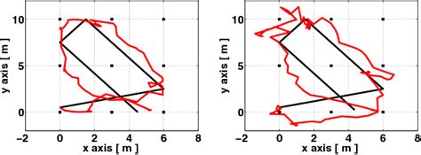 Figure 1 From A Model Switching Sequential Monte Carlo Algorithm For Indoor Tracking With