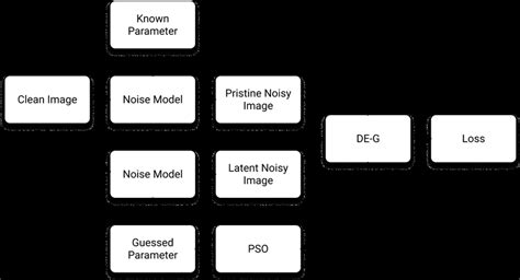 block diagram for noise parameter estimation the clean image is the