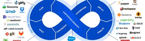 What Is DevOps Automation Best Tools Services Practices Companies In Burq Io