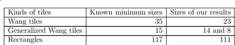 Table 1 From Np Completeness Of Tiling Finite Simply Connected Regions