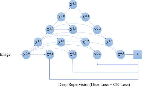 Encoding Feature Supervised Unet Redesigning Supervision For Liver And Tumor Segmentation