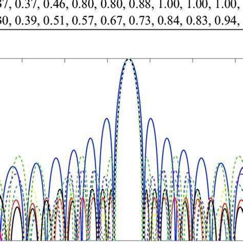 2d beam patterns for 24 elements laa download scientific diagram