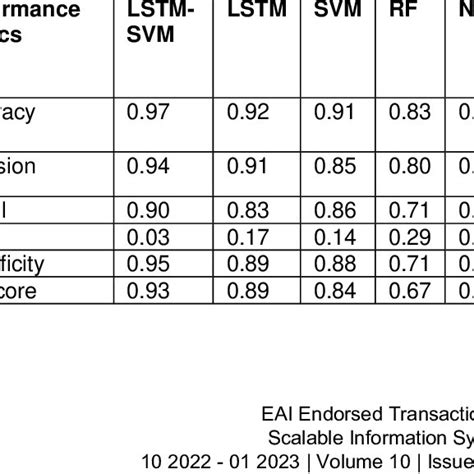 Comparison Of Performance Metrics For Proposed And Existing Method
