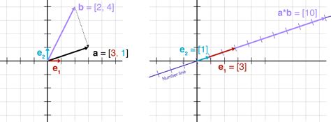 Two Forms Of The Dot Product