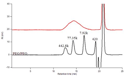 Polyethylene Oxide Analytical Chemistry Testing Laboratory