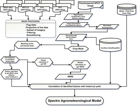 Steps Followed In Developing Spectro Agrometeorological Model