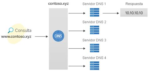 Inicio Rápido Creación De Un Registro Y Una Zona Dns Pública Azure Portal Azure Dns