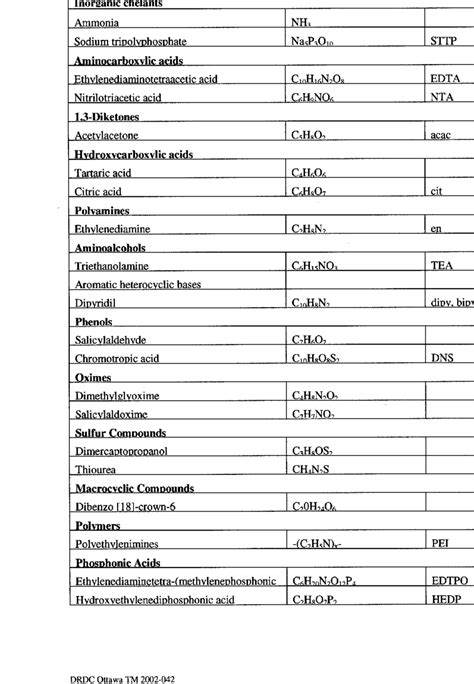 Examples Of Chelating Agents Download Table