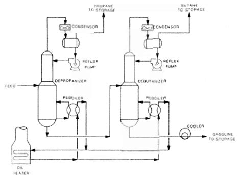 Simplified Flow Diagram Of A Fractionation Plant Download Scientific