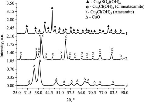 Diffraction Patterns Of Samples Synthesized Using Copper Ii Sulfate