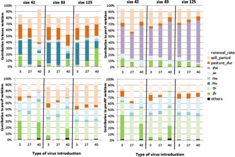 Total Sensitivity Indices Related To Model Parameters Contributing To