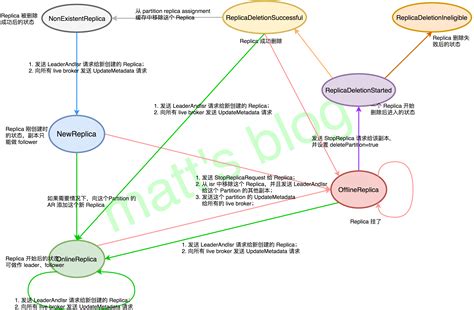 Kafka 源码解析之 Topic 创建过程（三） Matts Blog