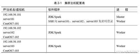Spark Sql大数据分析快速上手 完全分布模式安装 Spark Sql大数据分析快速上手 完全分布模式安装