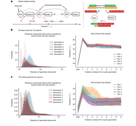 Ai Generated Data Causes Llm Model Collapse