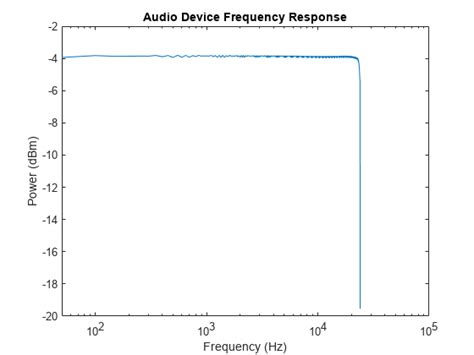 Measure The Frequency Response Of An Audio Device MATLAB Simulink