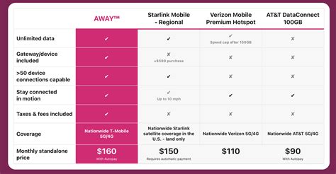 The T Mobile Away Plan A Mobile Friendly Option For Rvers And Nomads